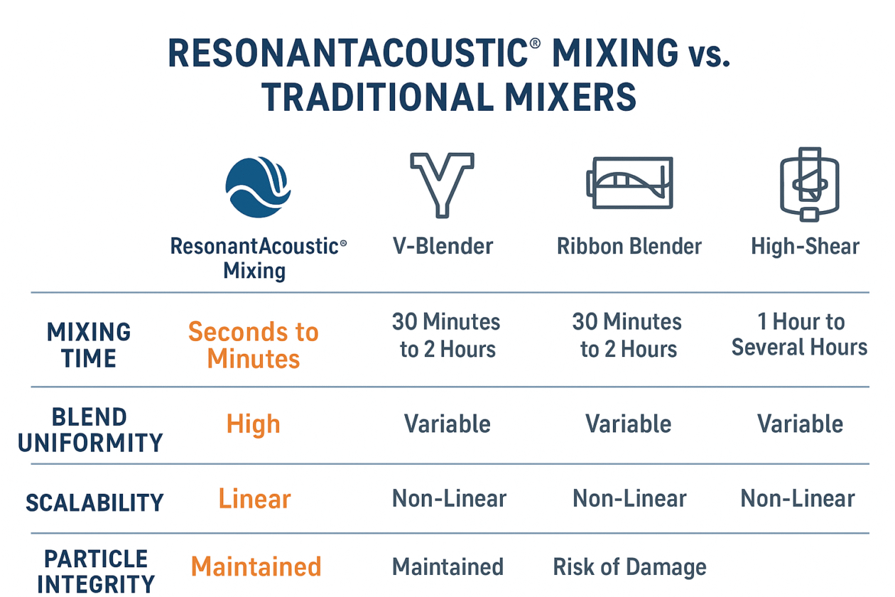 Top Five Types of Industrial Mixing Equipment - Resodyn Acoustic Mixers