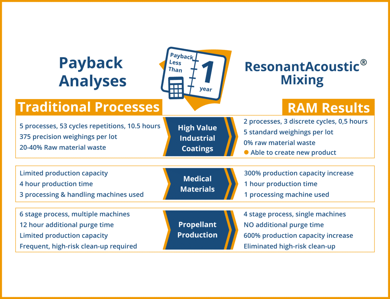 LabRam Laboratory Mixer - Resodyn Acoustic Mixers