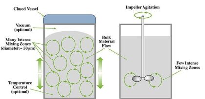 LabRam Laboratory Mixer - Resodyn Acoustic Mixers